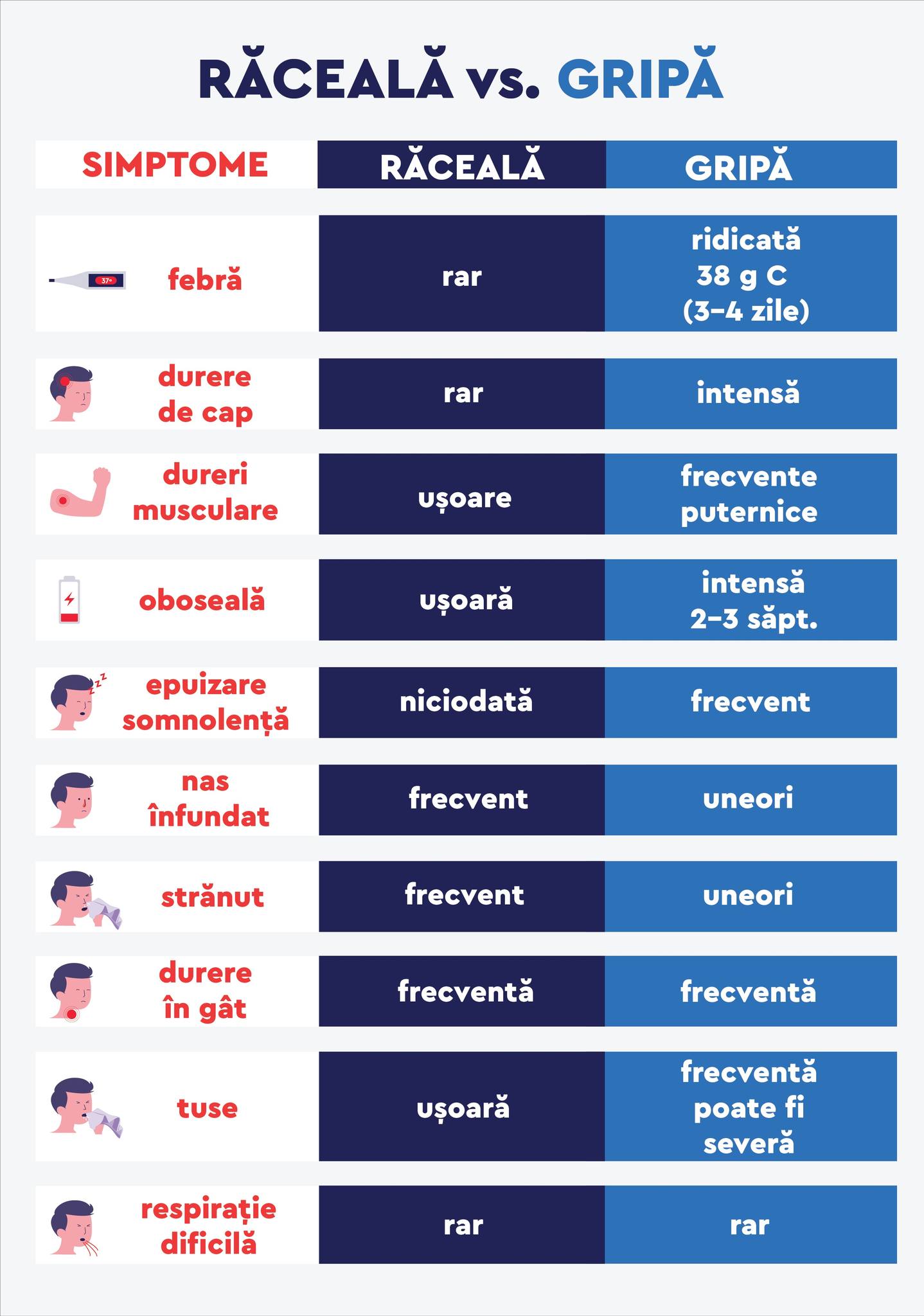 Răceală vs. gripă. Care sunt diferențele » Bucowina Plus